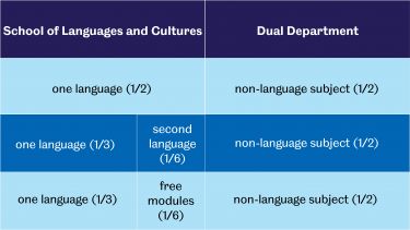 Dual Degrees with non-language subject | School of Languages and ...