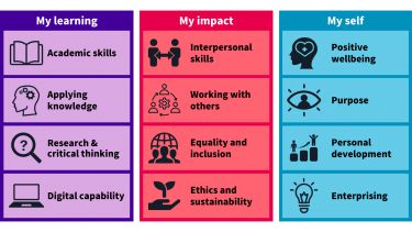 The Sheffield Graduate Attributes | Skills, Attributes and ...